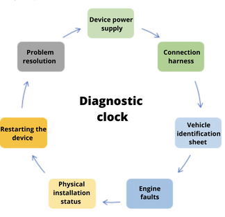 Vehicles - Diagnostic steps