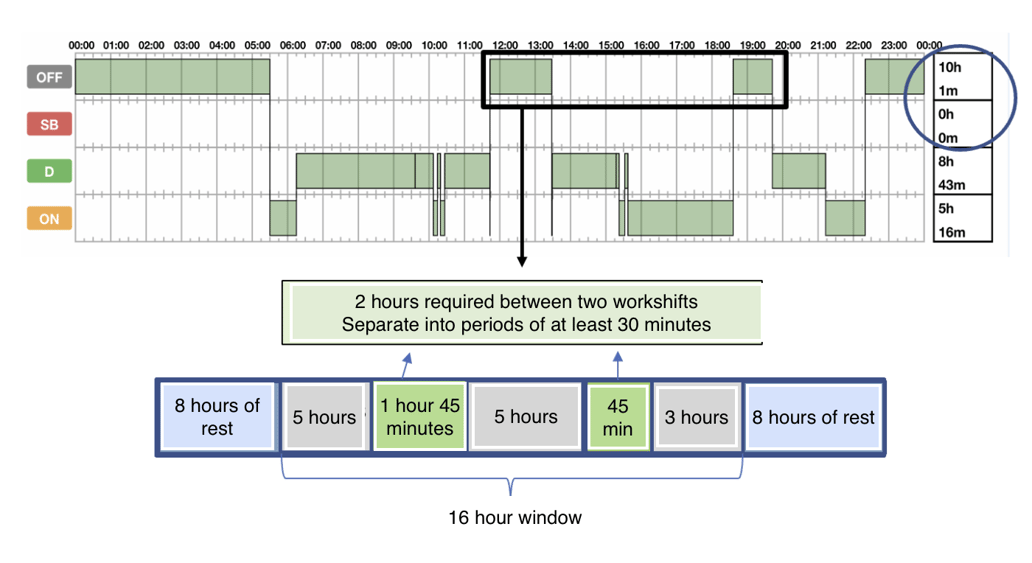 Canadian Hours of Service Regulations